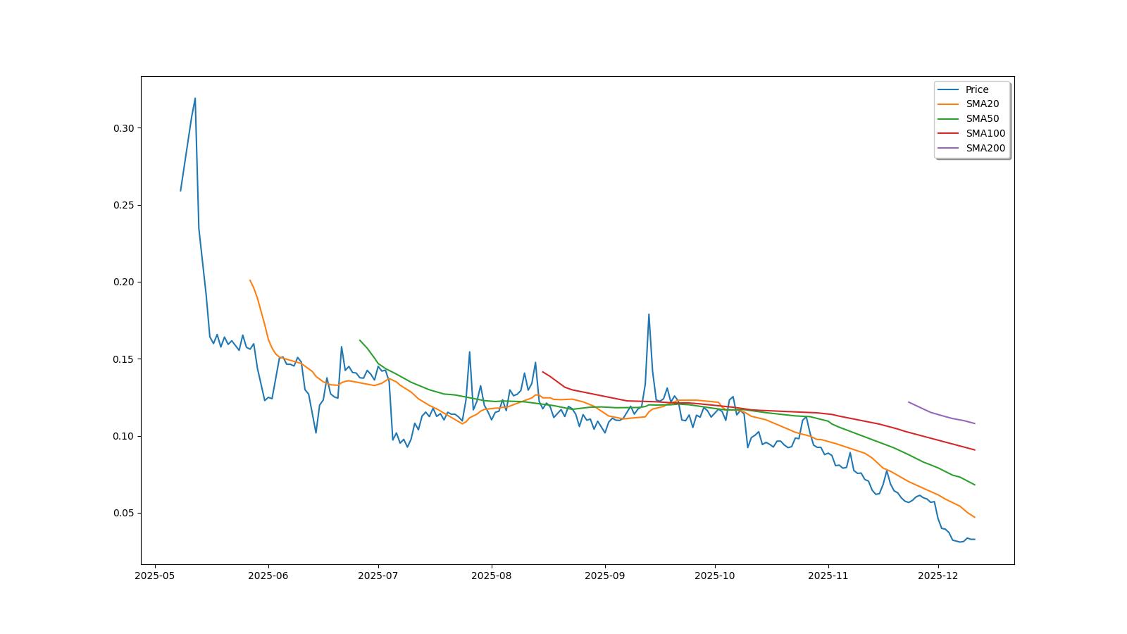 Obol Simple Moving Averages