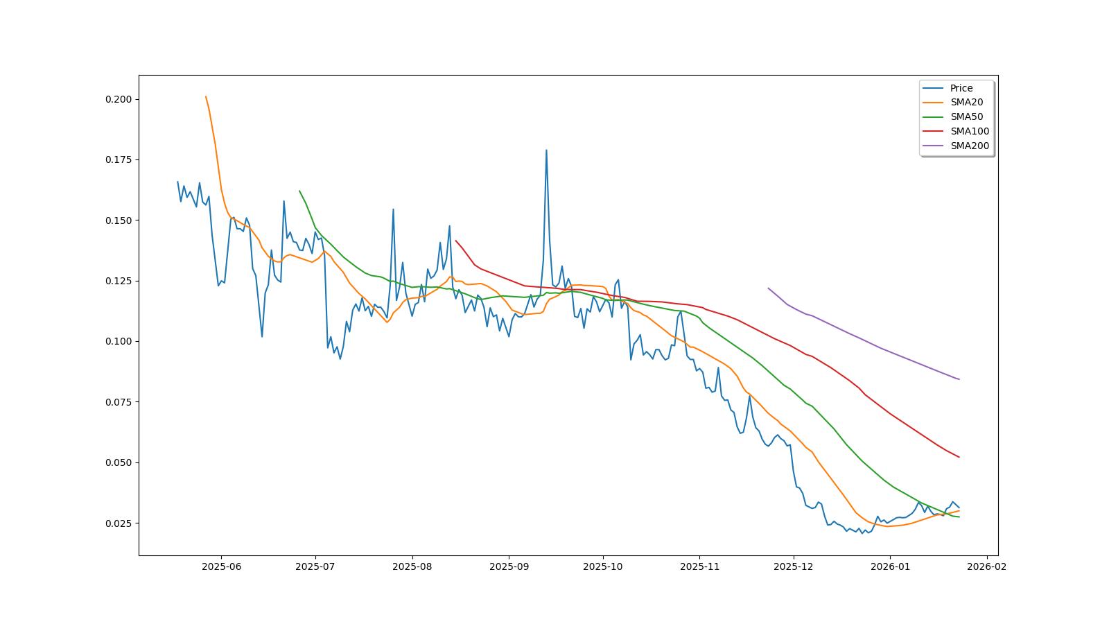 Obol Simple Moving Averages