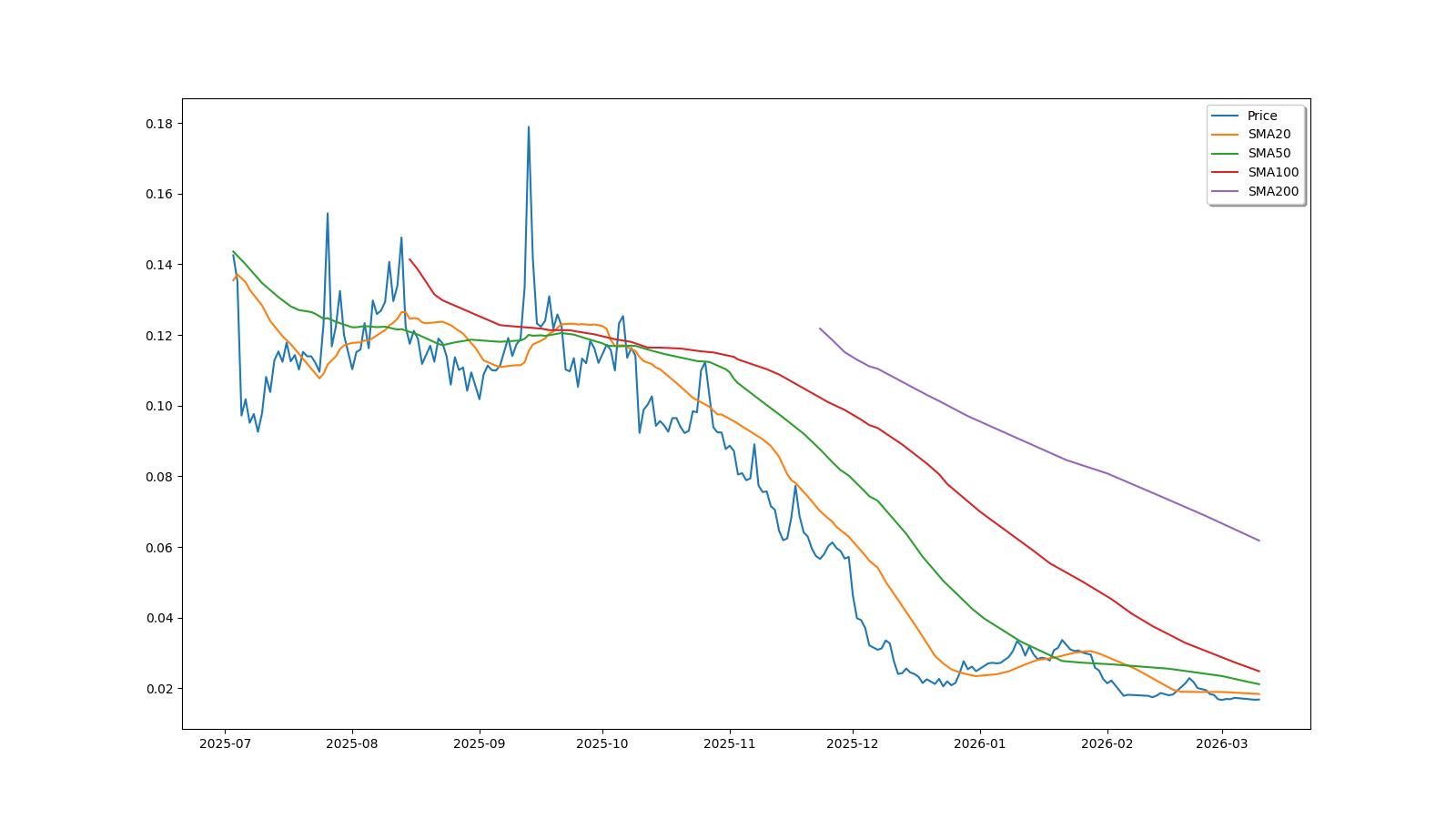 Obol Simple Moving Averages