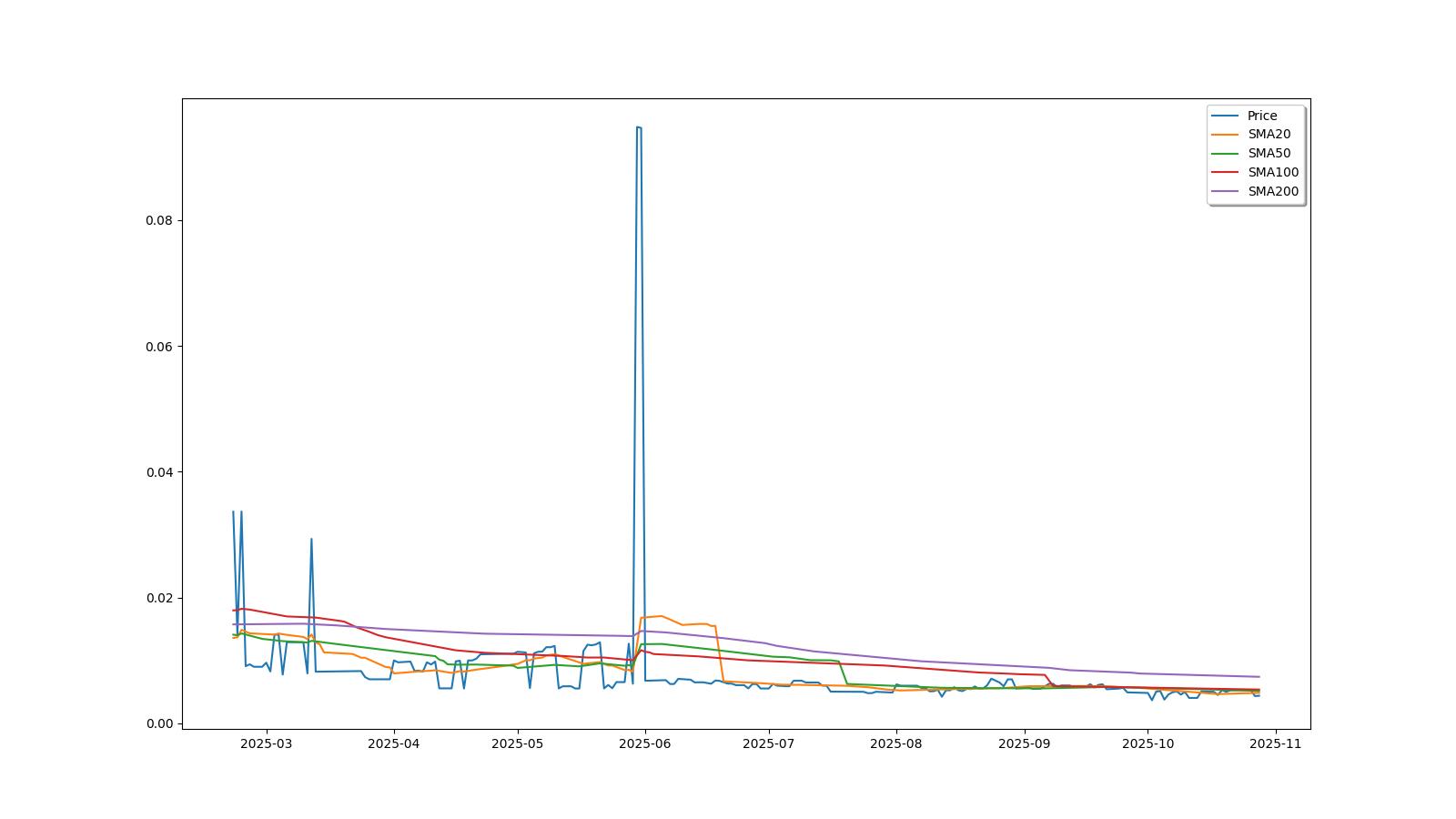 Obortech Simple Moving Averages