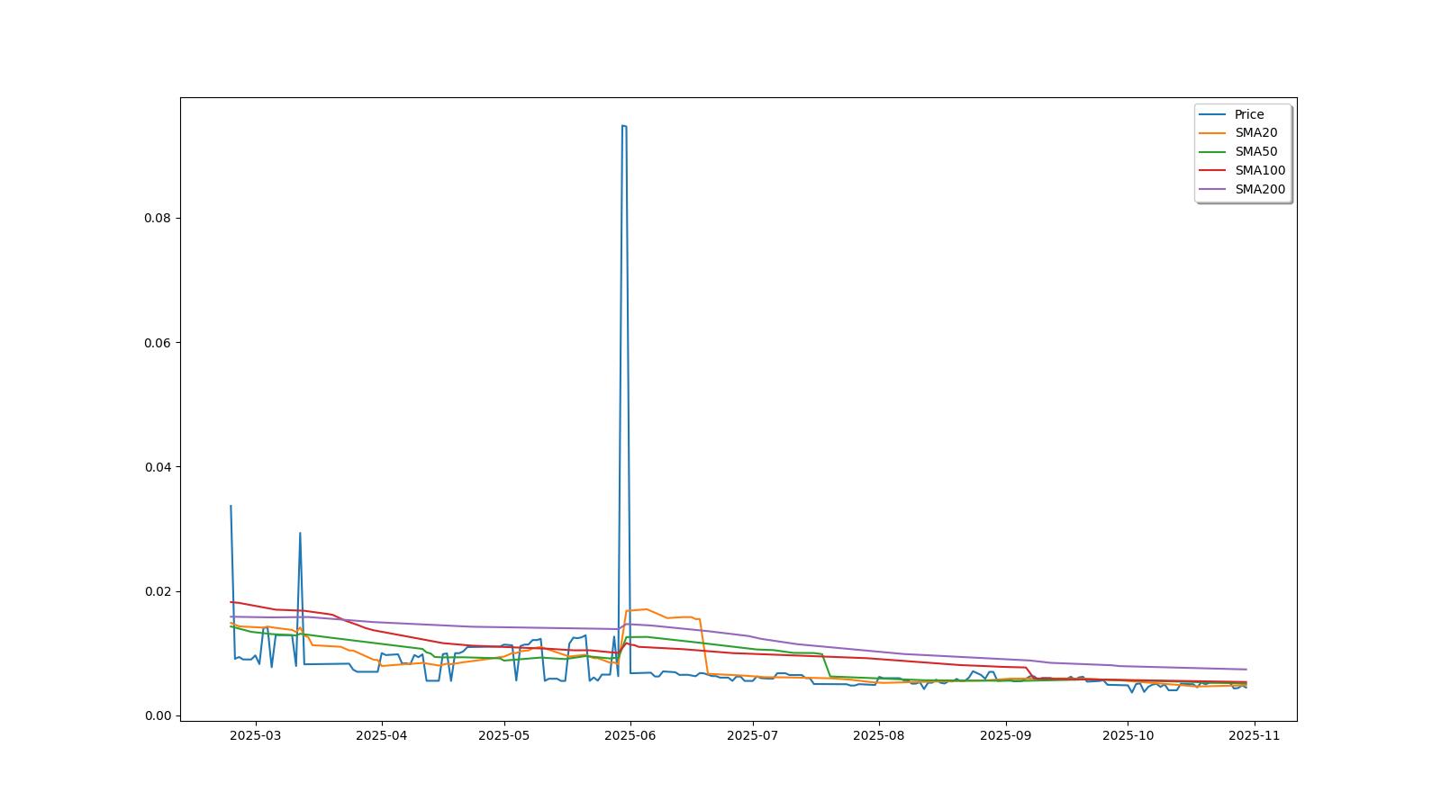 Obortech Simple Moving Averages