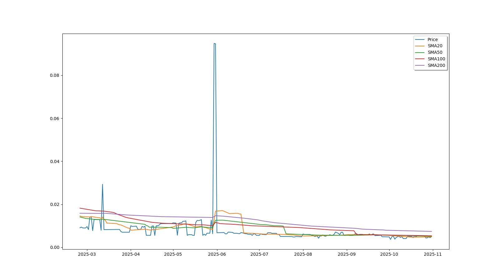 Obortech Simple Moving Averages