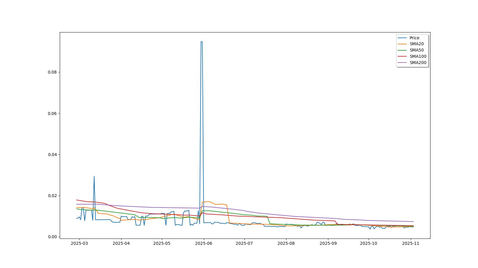 Obortech Simple Moving Averages
