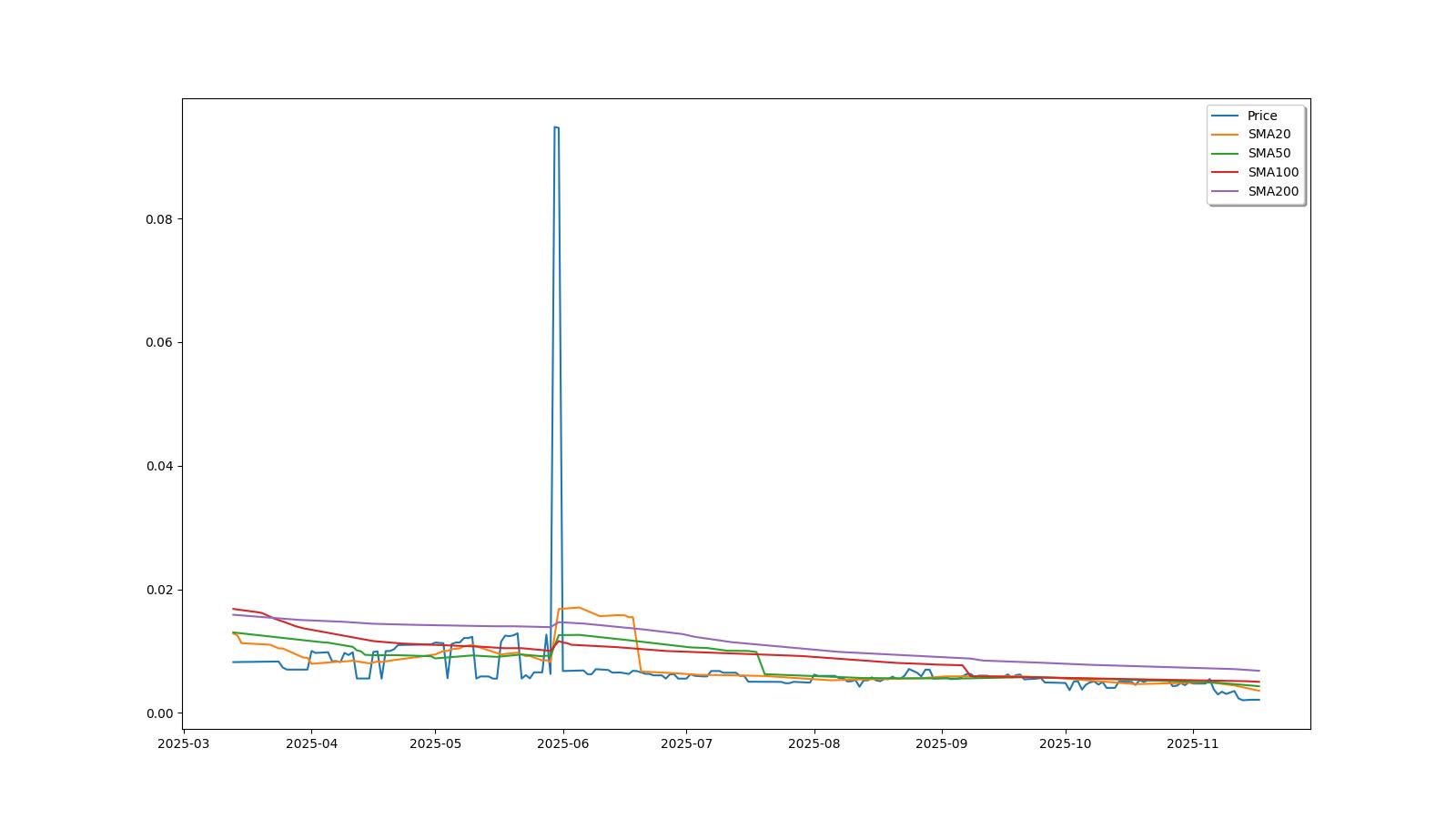Obortech Simple Moving Averages