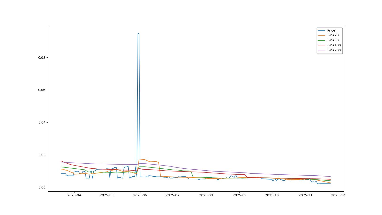 Obortech Simple Moving Averages