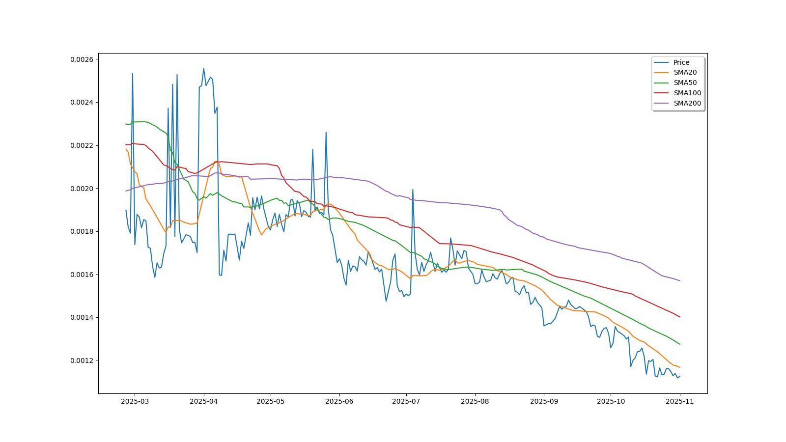 옵저버 Simple Moving Averages