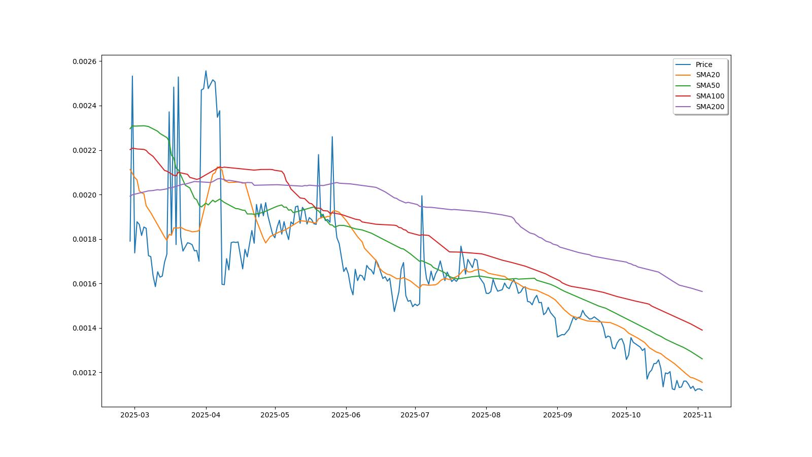 Observer Simple Moving Averages