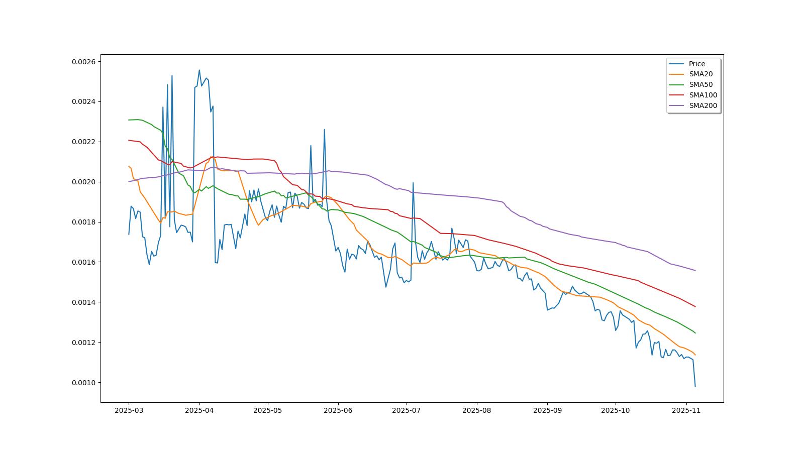 Observer Simple Moving Averages