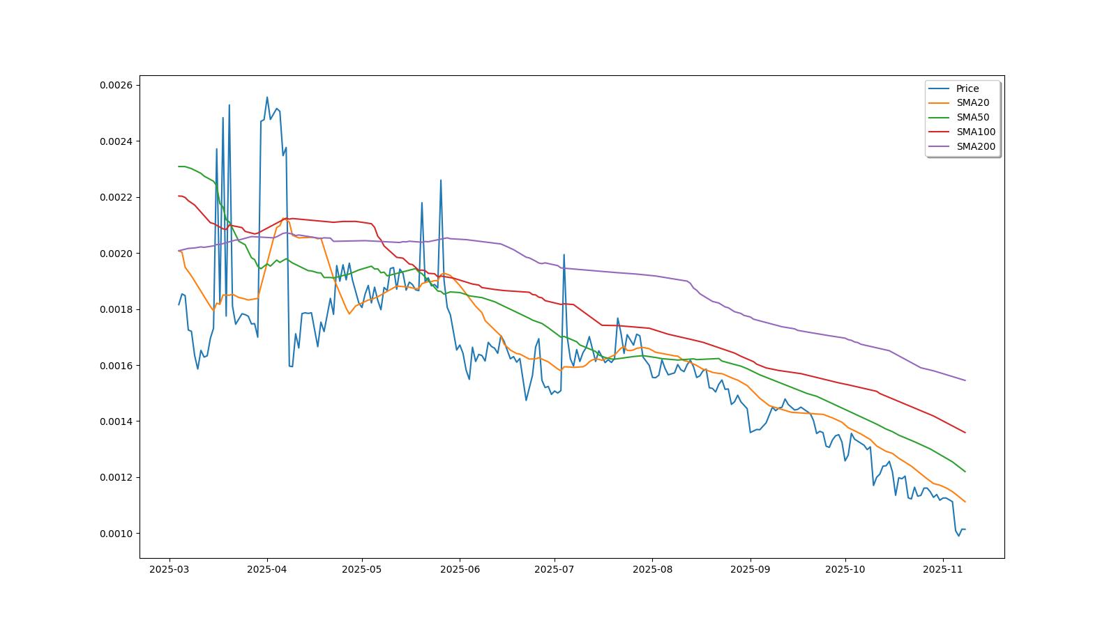Observer Simple Moving Averages