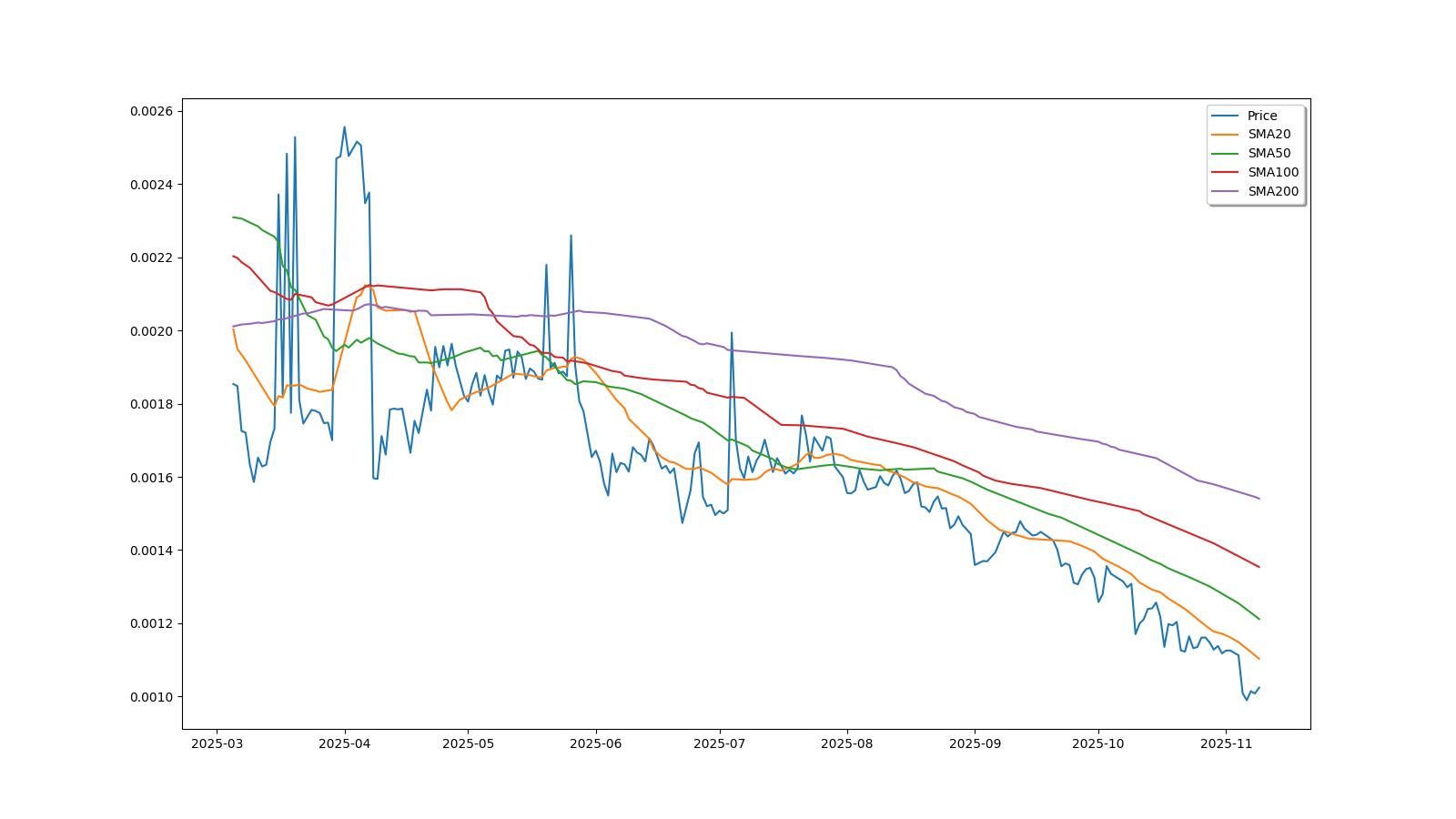 Observer Simple Moving Averages