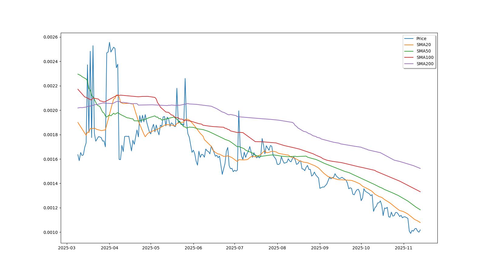 Observer Simple Moving Averages