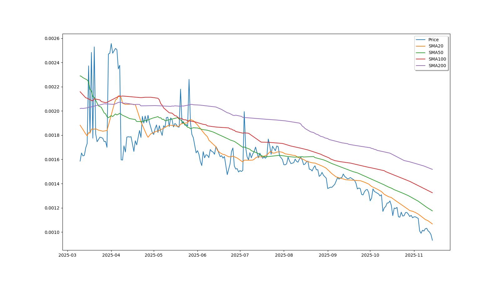 Observer Simple Moving Averages