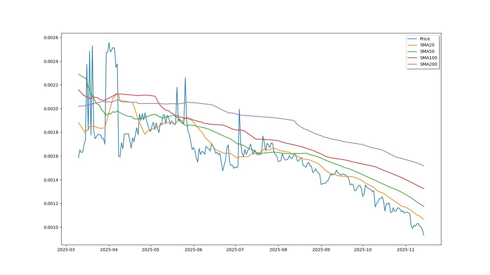 Observer Simple Moving Averages