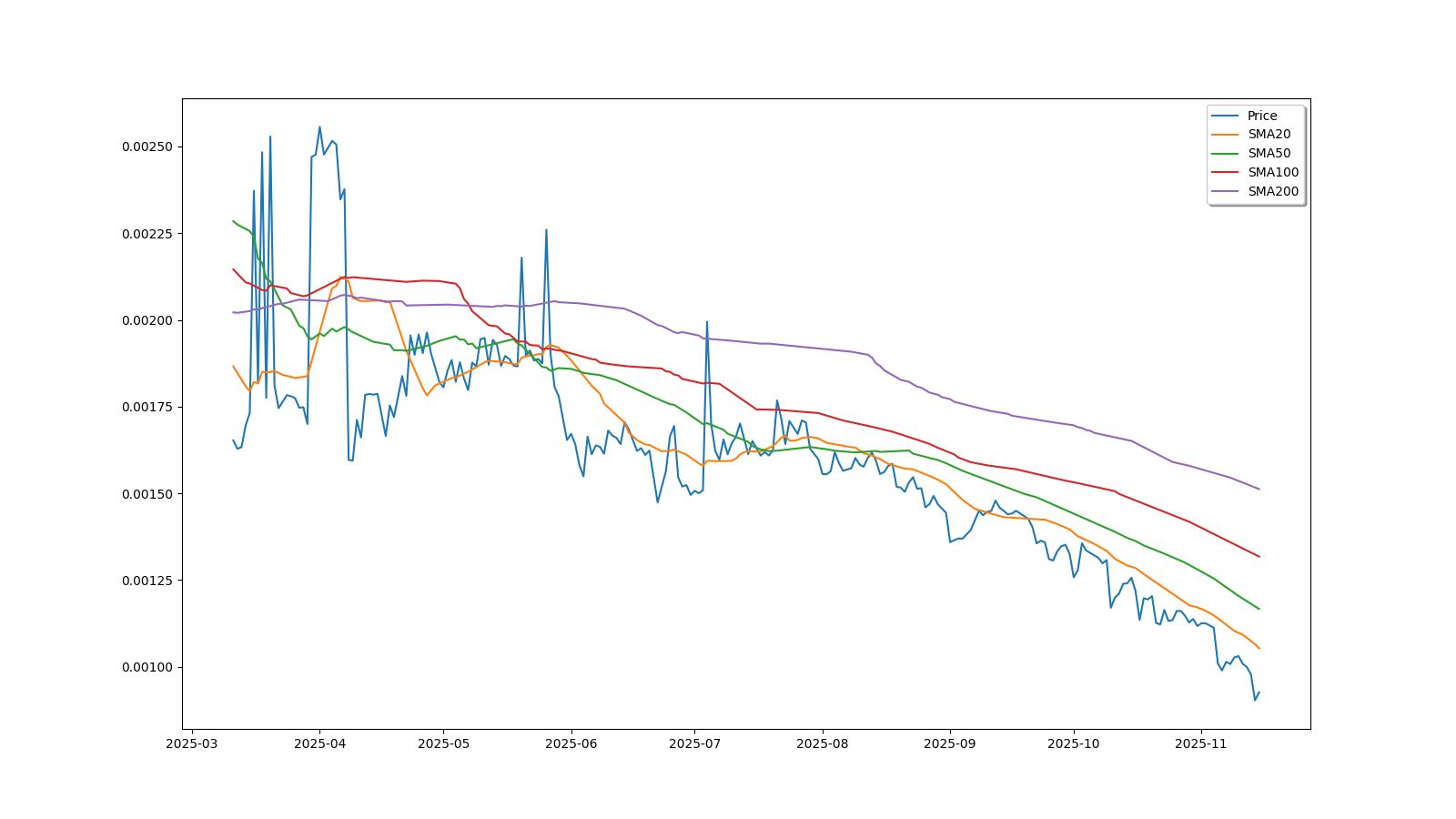 Observer Simple Moving Averages
