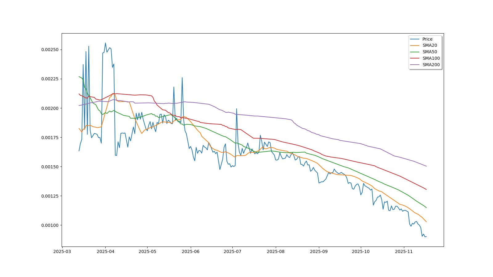 Observer Simple Moving Averages
