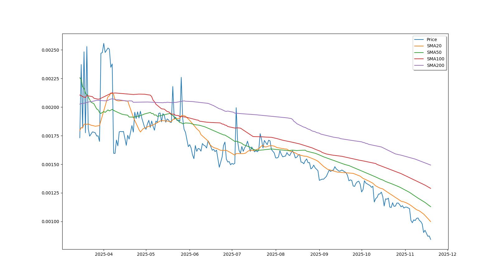Observer Simple Moving Averages