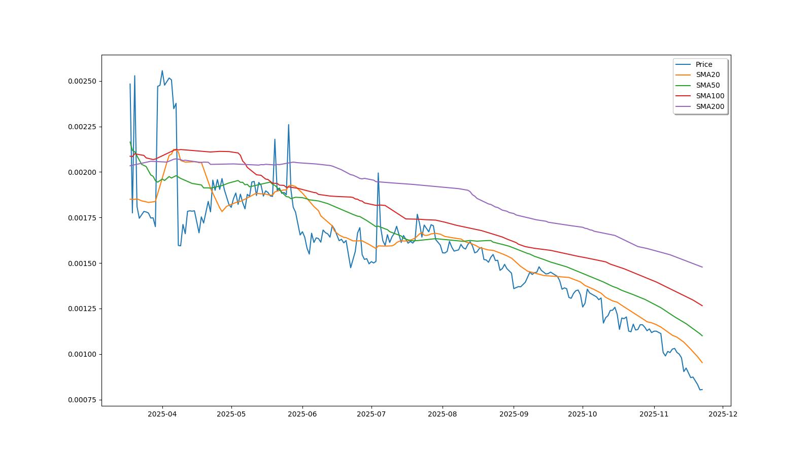 Observer Simple Moving Averages