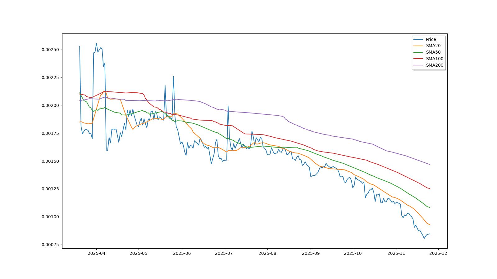 옵저버 Simple Moving Averages