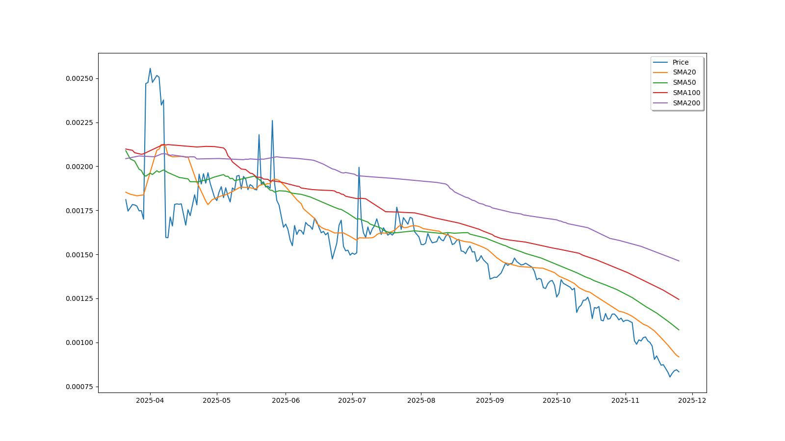 Observer Simple Moving Averages