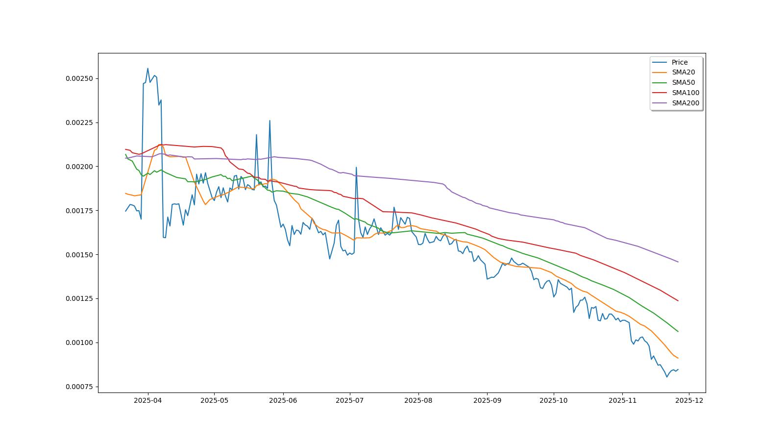 Observer Simple Moving Averages