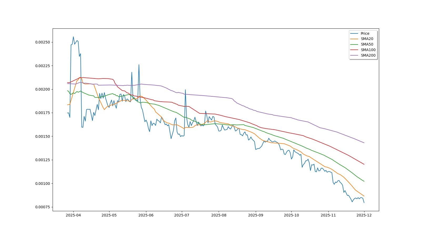 Observer Simple Moving Averages