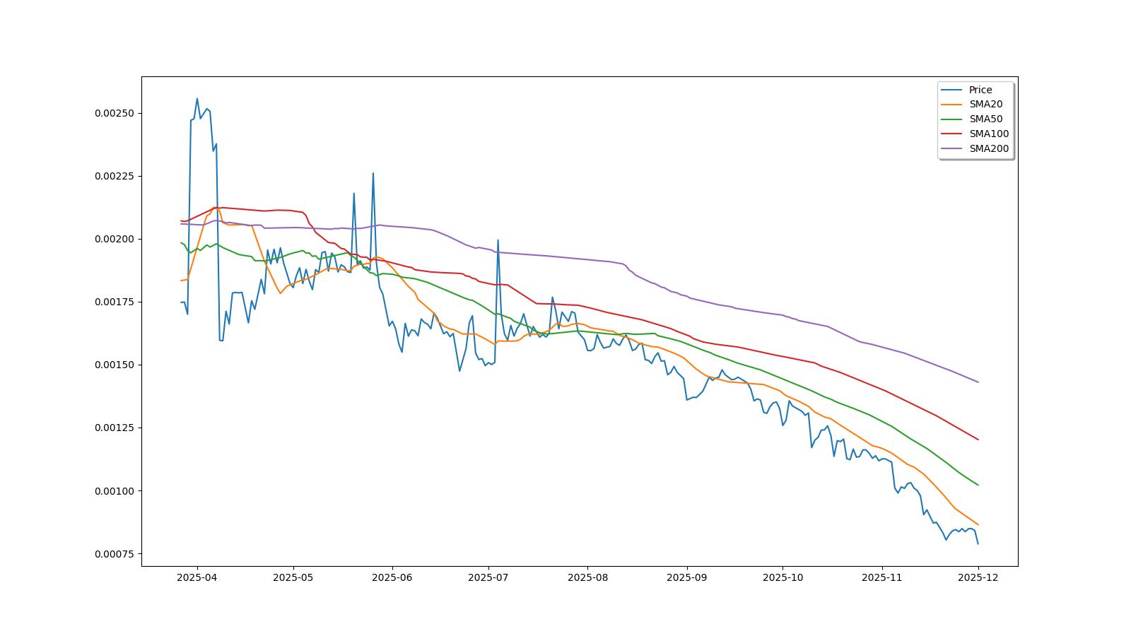 Observer Simple Moving Averages