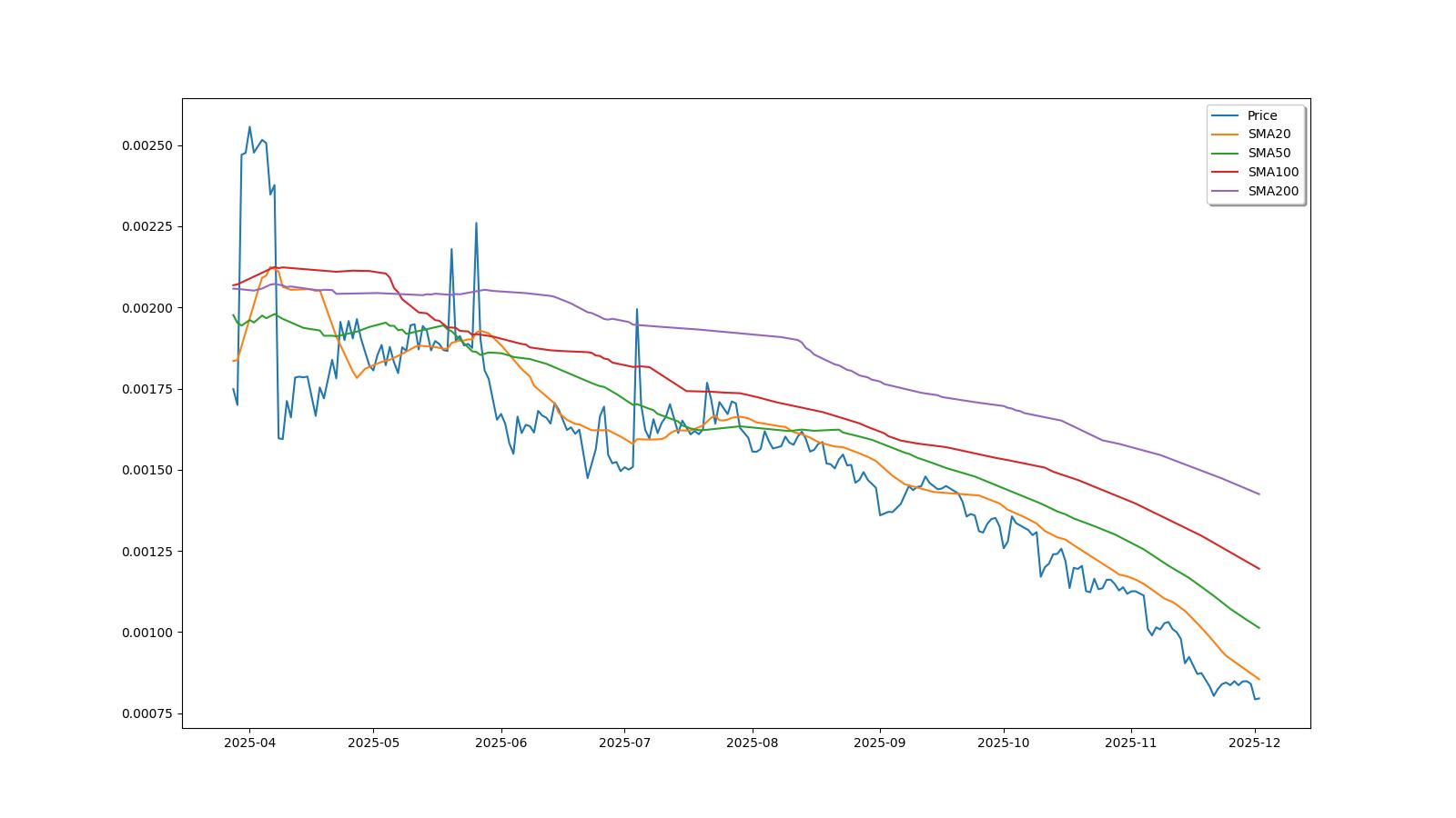 옵저버 Simple Moving Averages