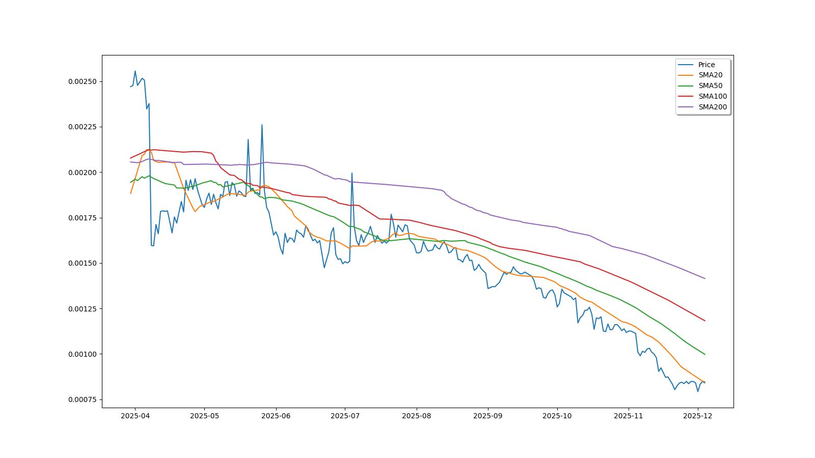 Observer Simple Moving Averages