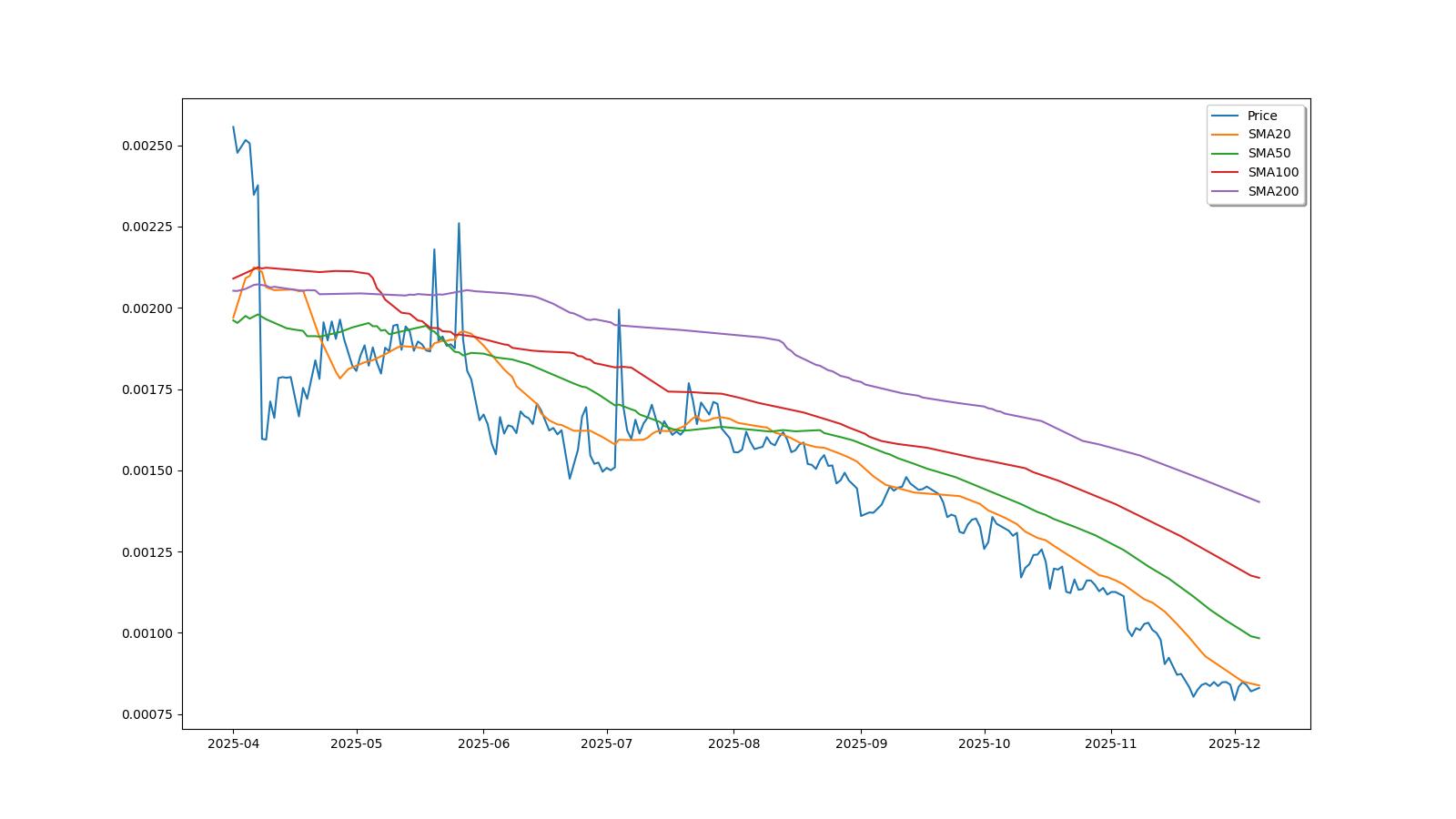 Observer Simple Moving Averages