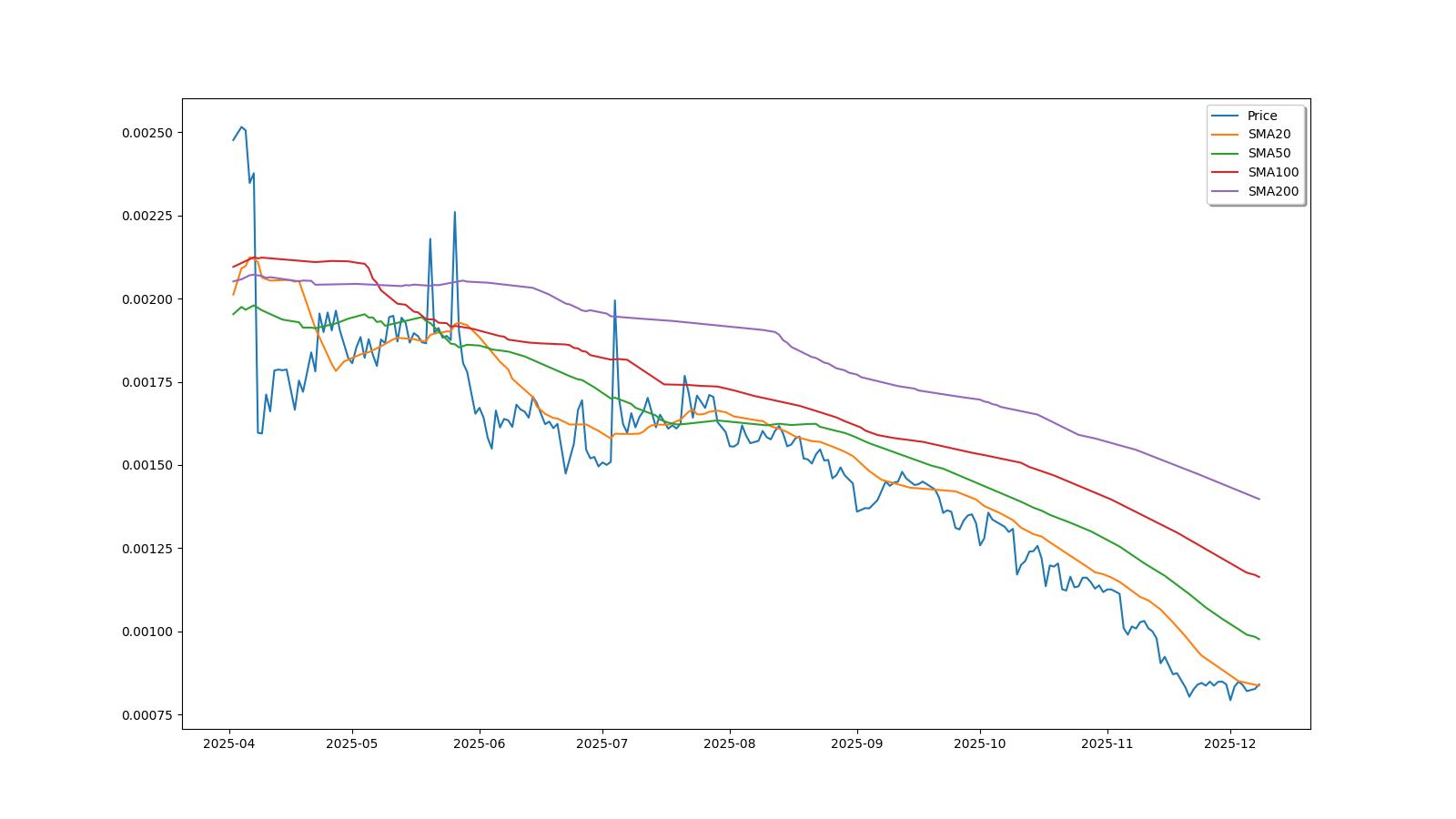 Observer Simple Moving Averages