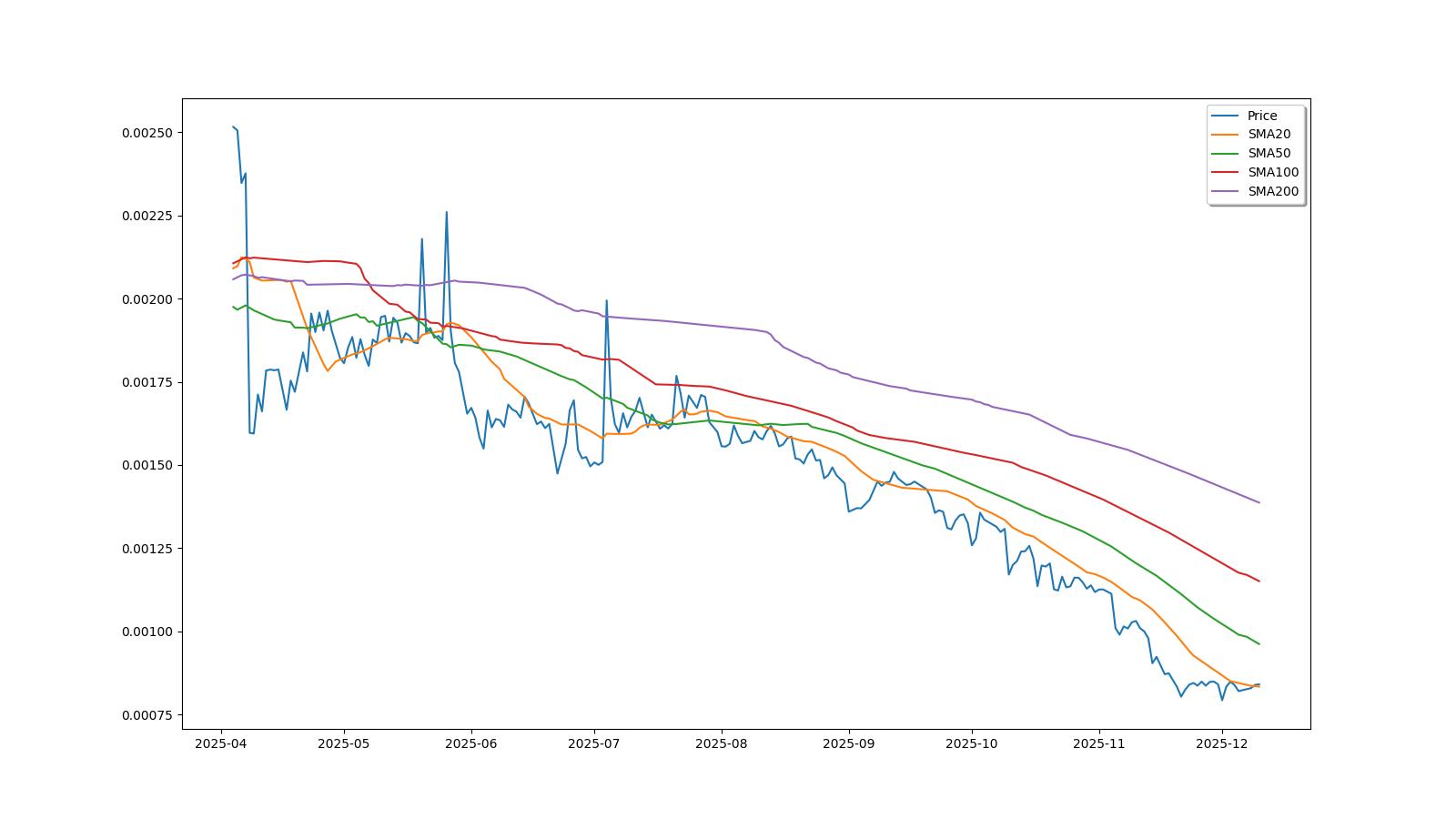 Observer Simple Moving Averages