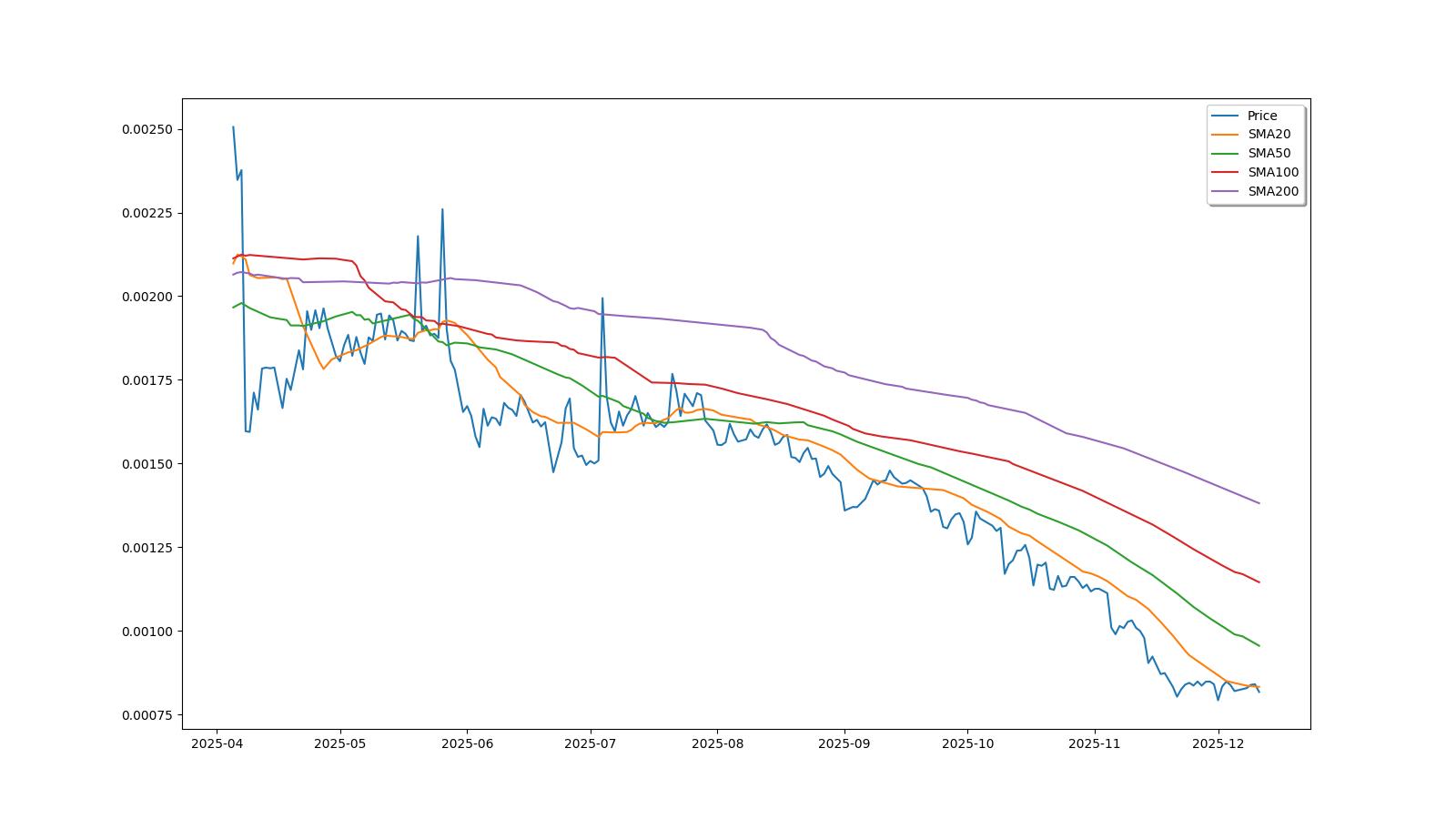 Observer Simple Moving Averages