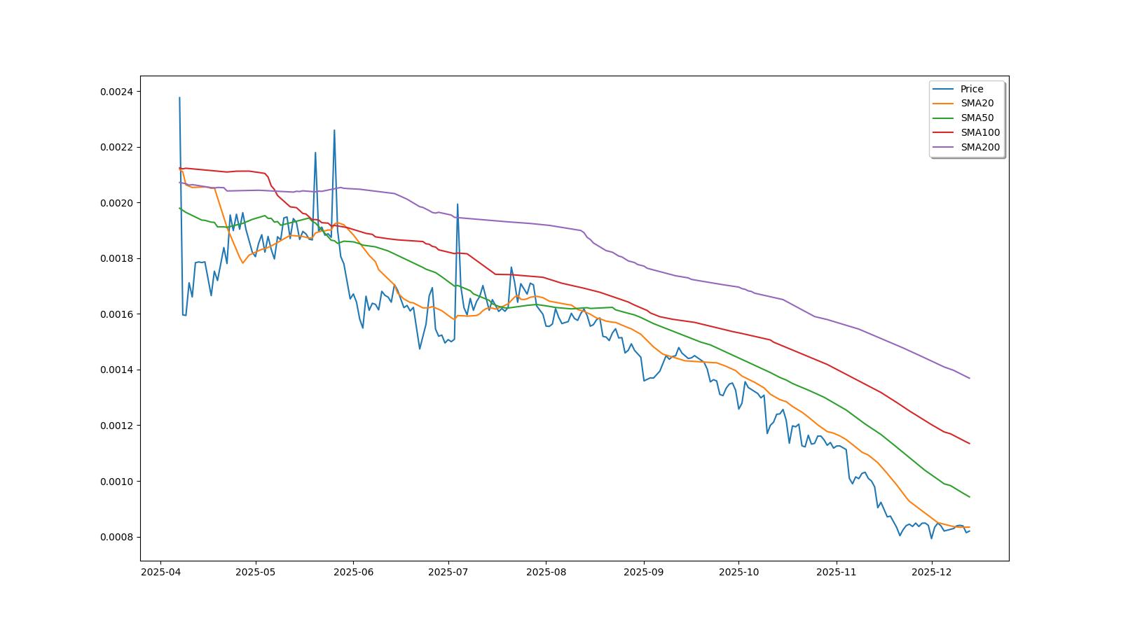 Observer Simple Moving Averages