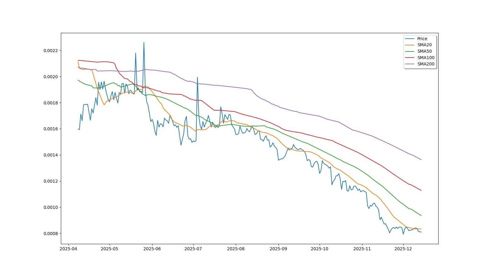 Observer Simple Moving Averages