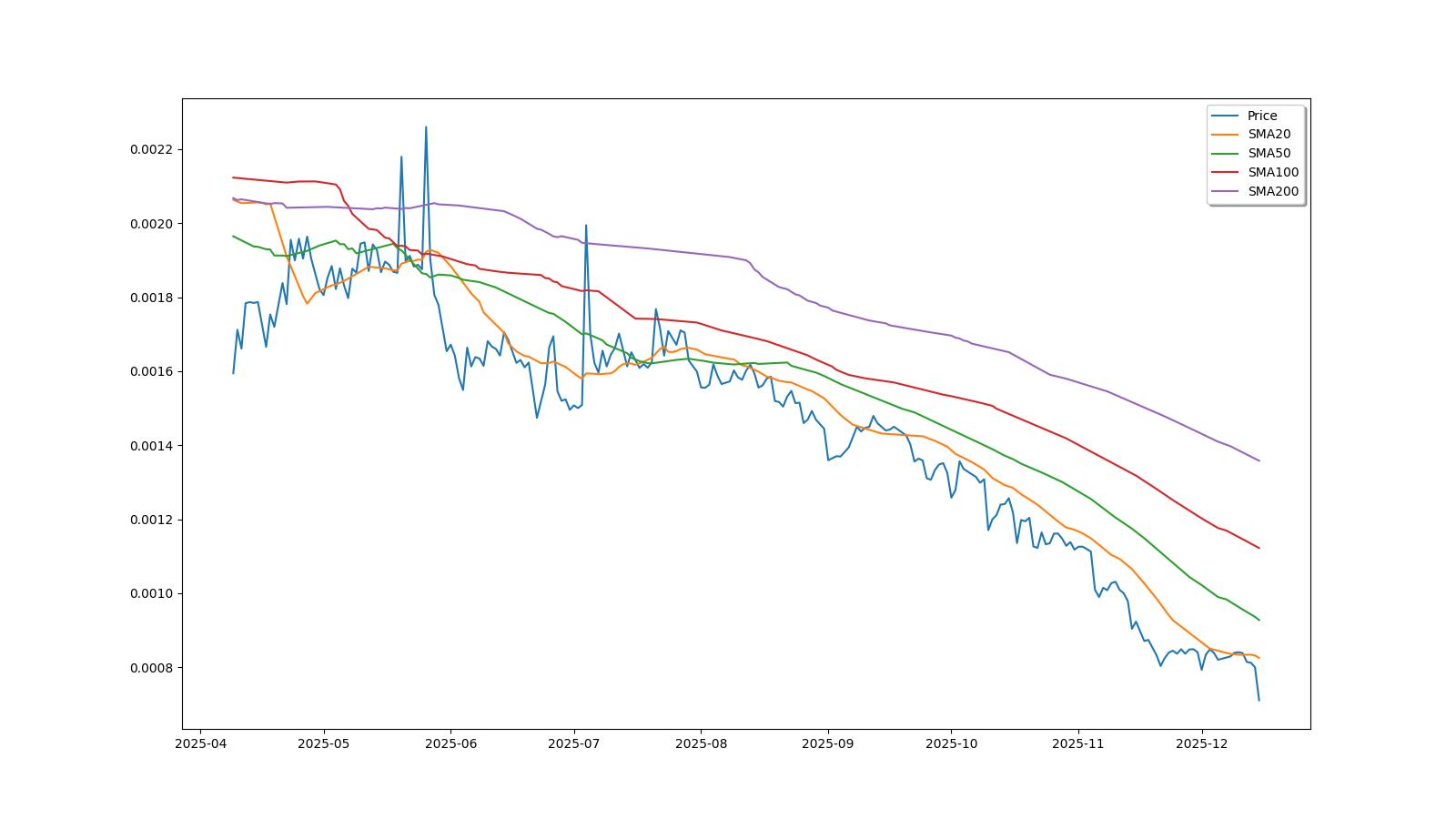 Observer Simple Moving Averages