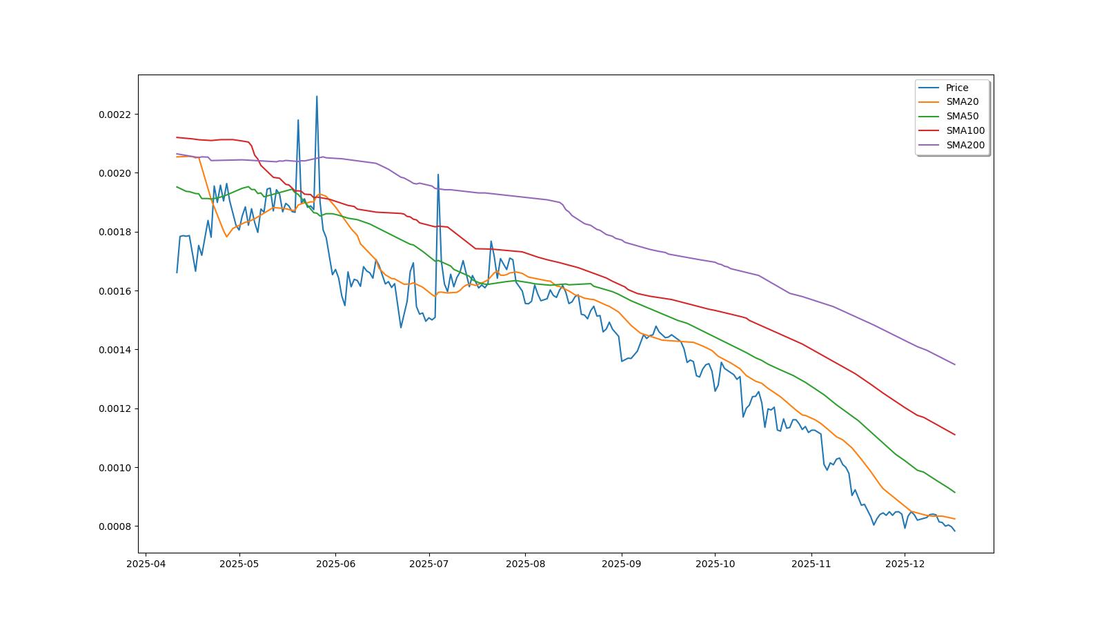 Observer Simple Moving Averages
