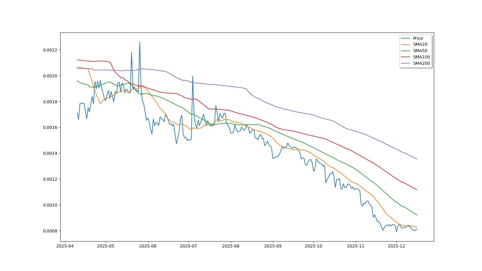 옵저버 Simple Moving Averages