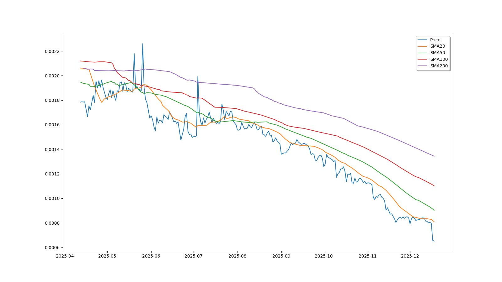 Observer Simple Moving Averages