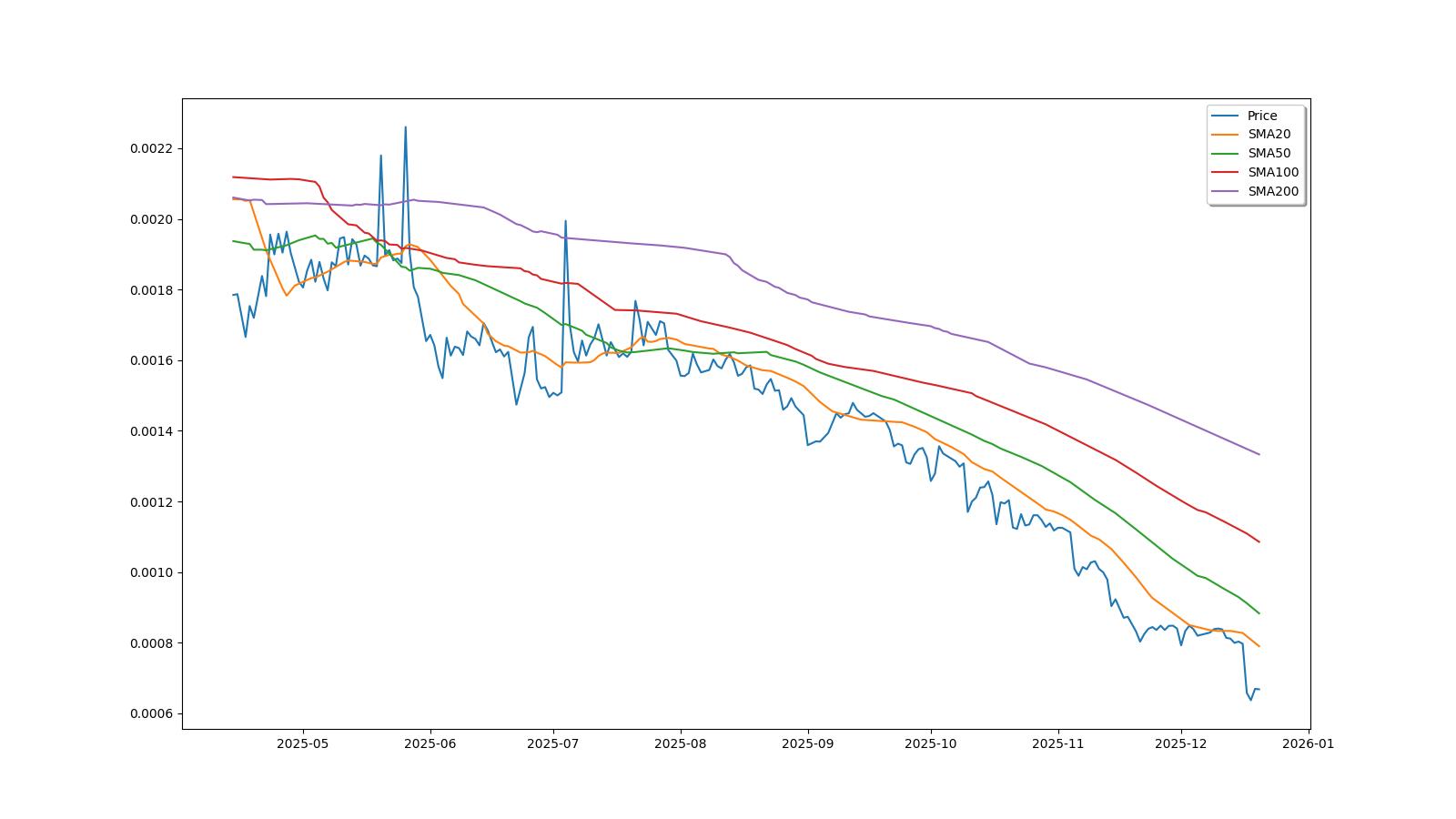 Observer Simple Moving Averages