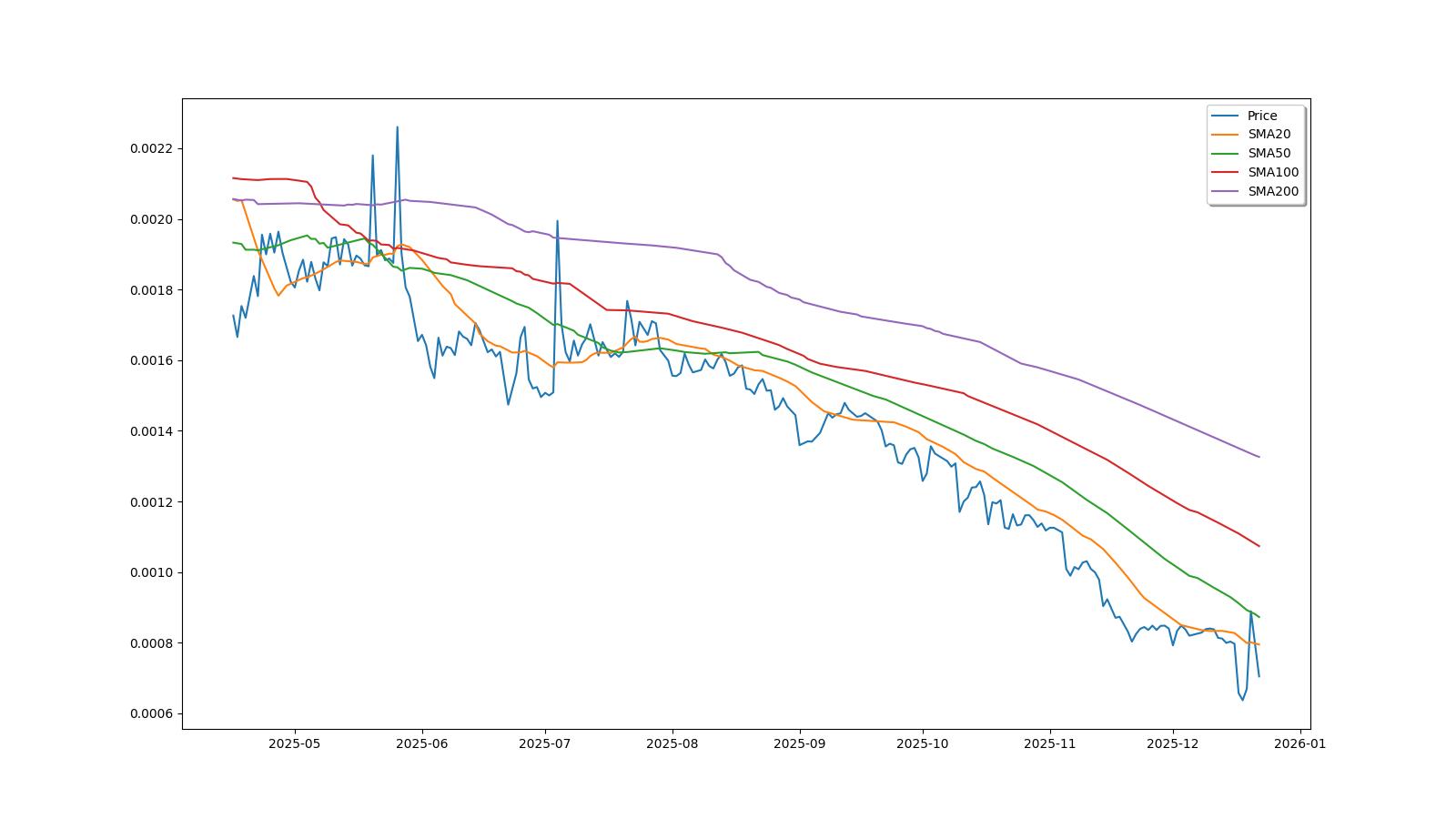 Observer Simple Moving Averages