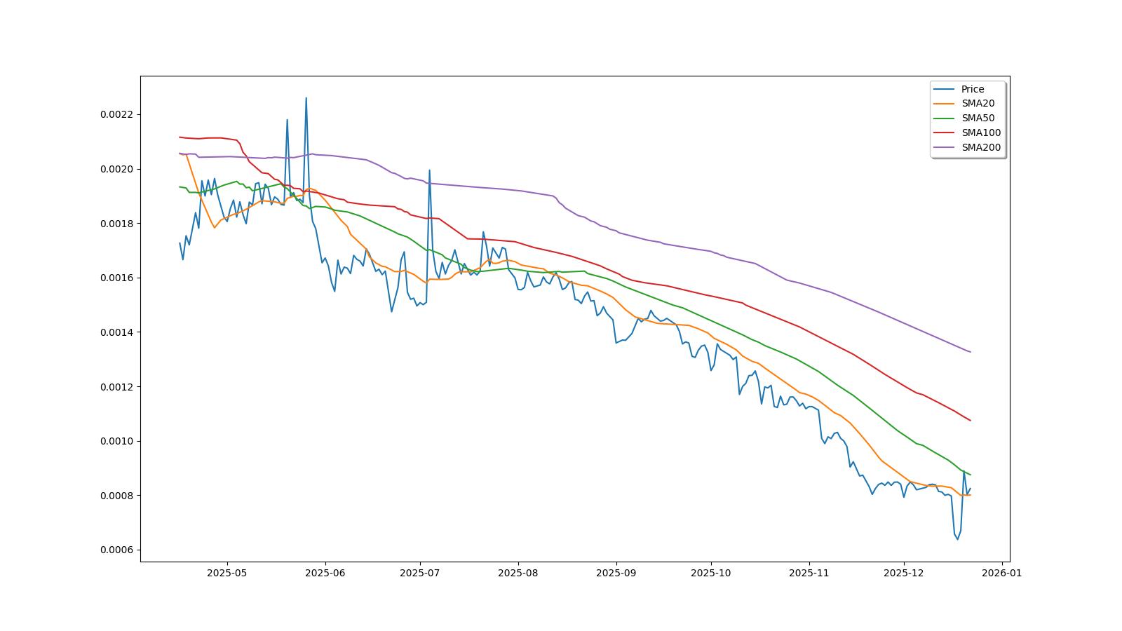 Observer Simple Moving Averages