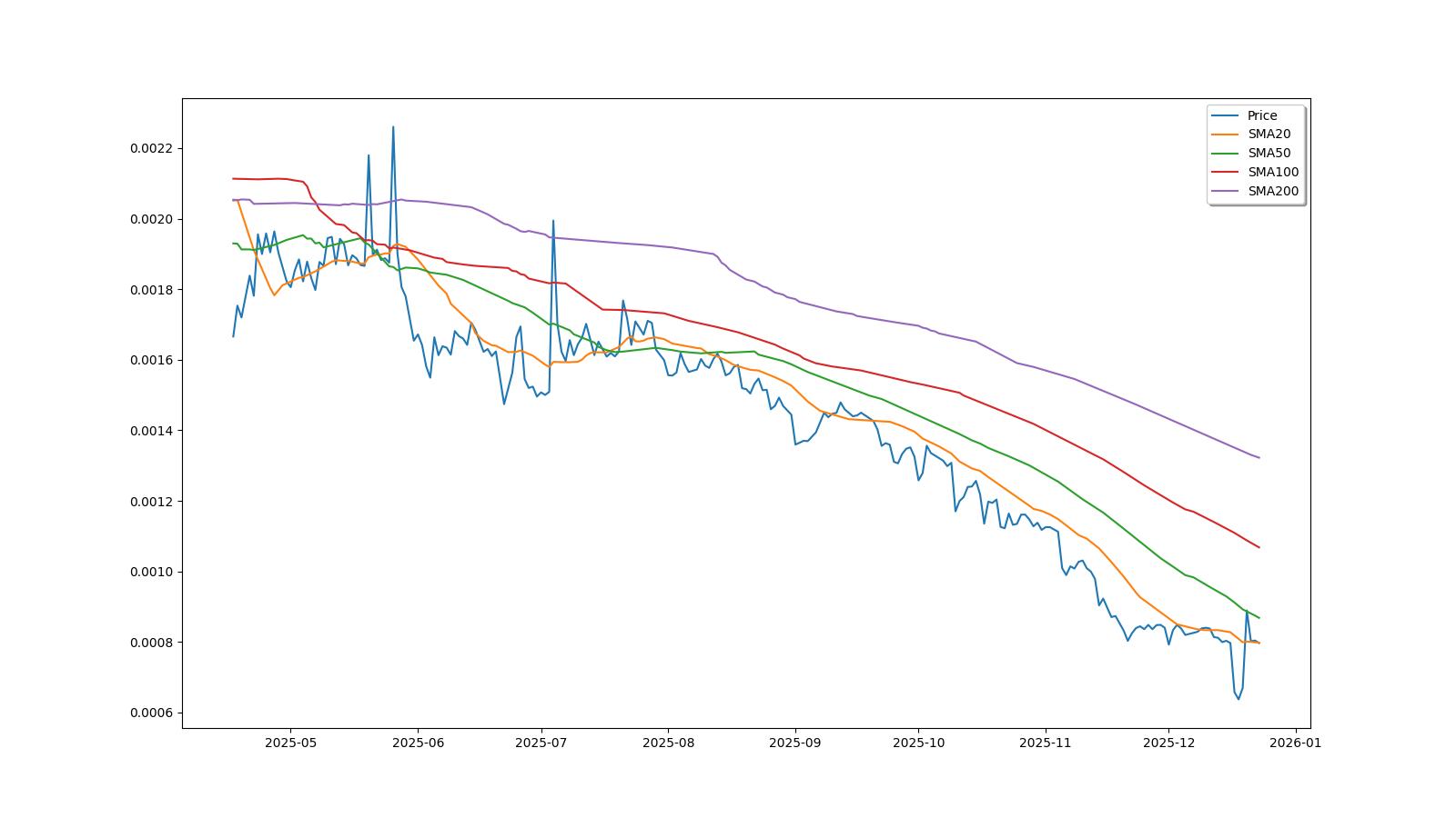 Observer Simple Moving Averages