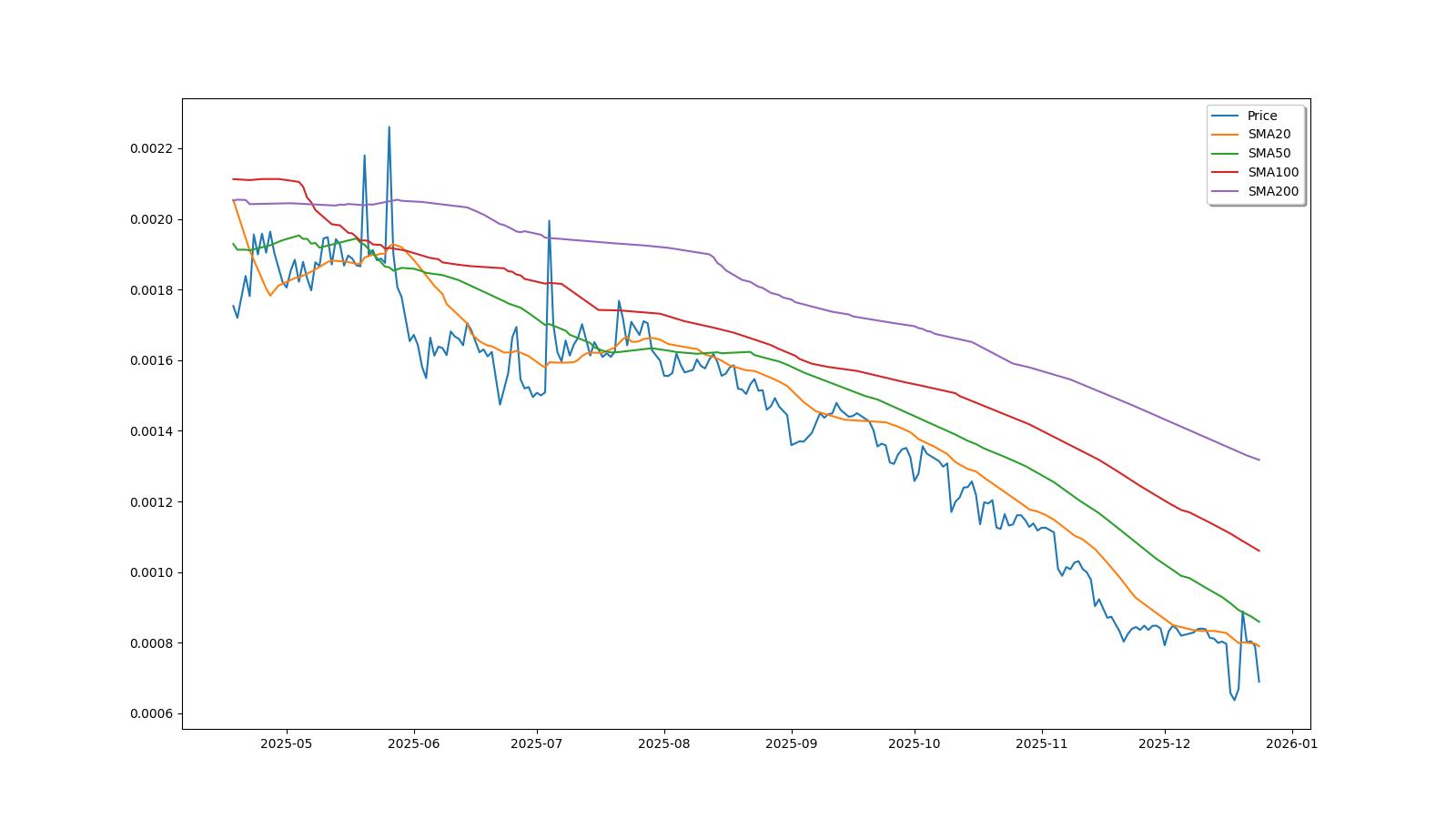 Observer Simple Moving Averages