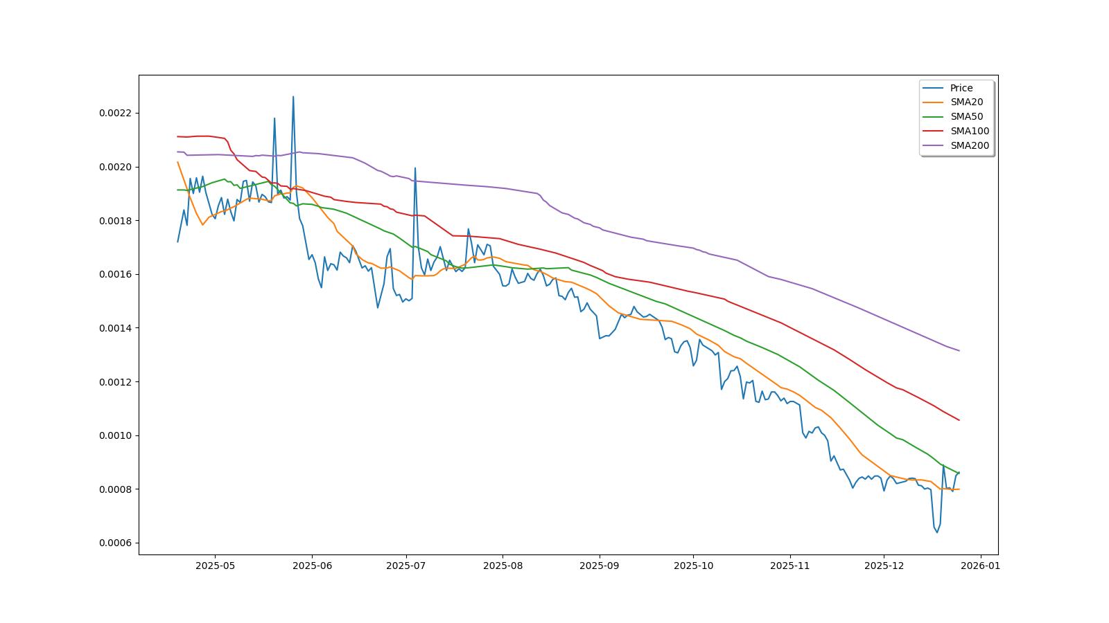 Observer Simple Moving Averages