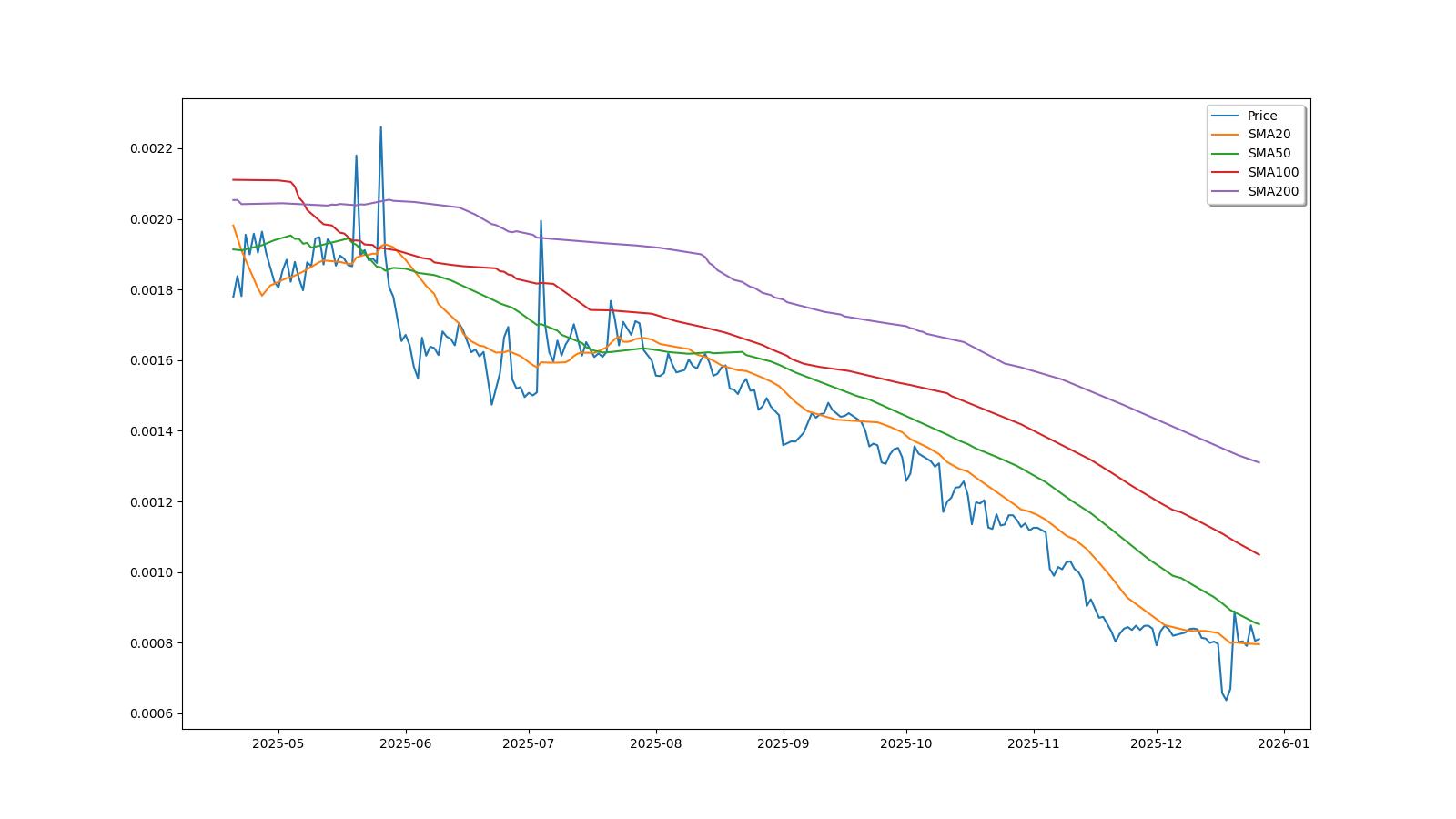 Observer Simple Moving Averages