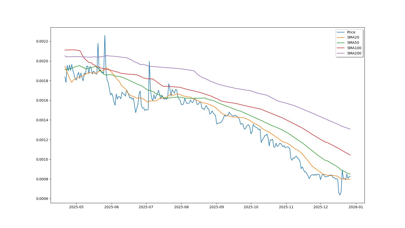 Observer Simple Moving Averages