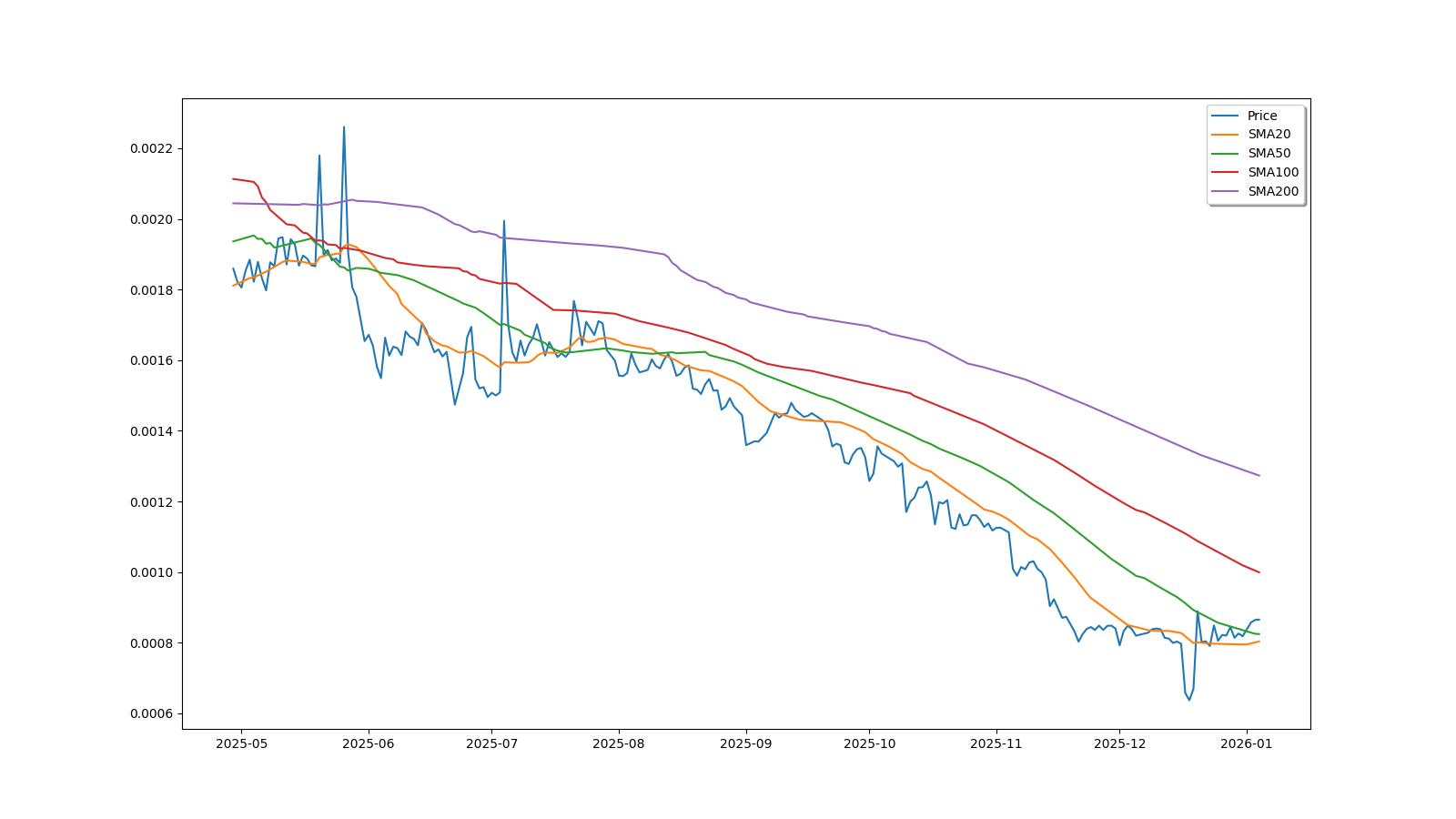 Observer Simple Moving Averages