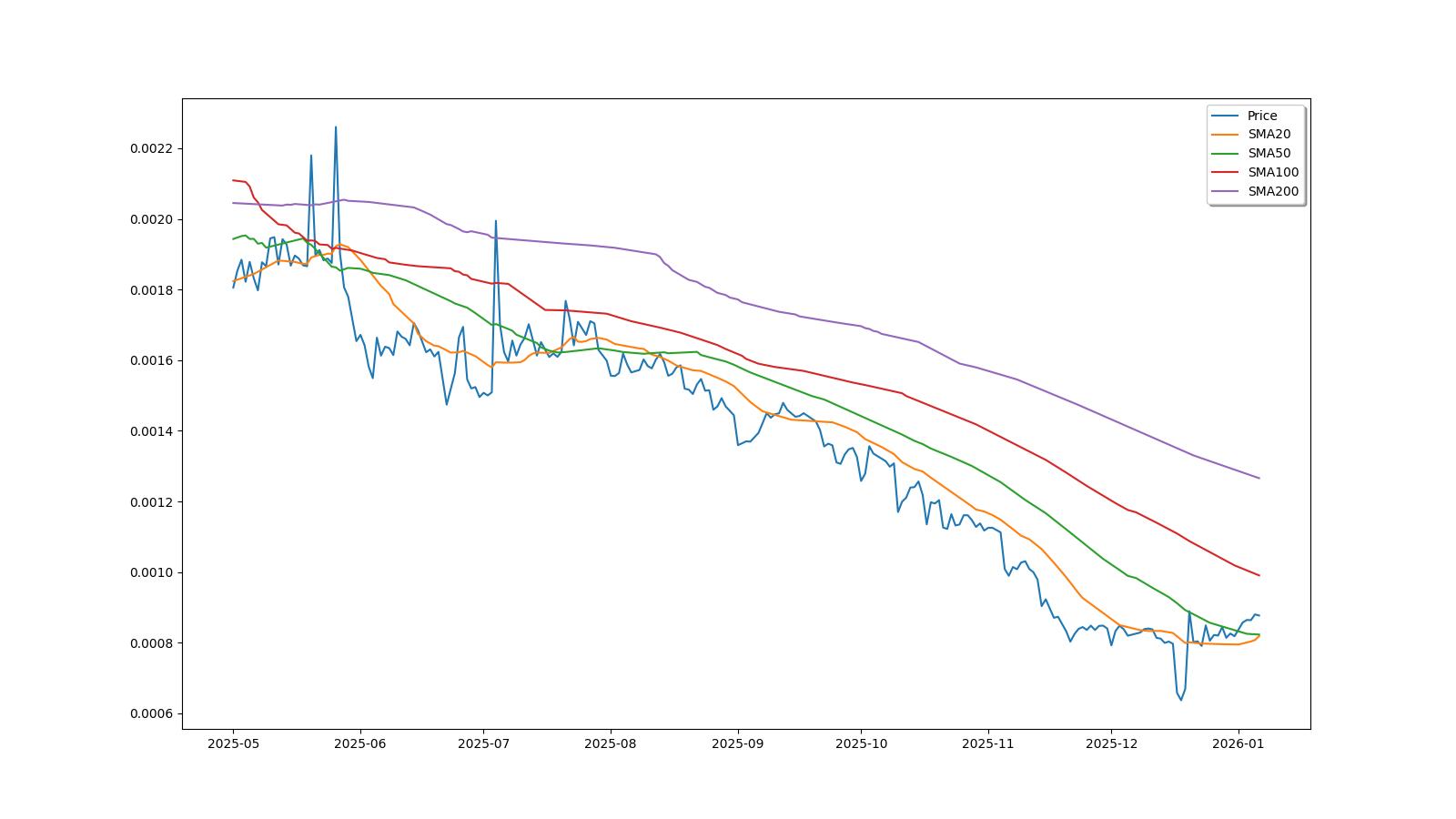 Observer Simple Moving Averages