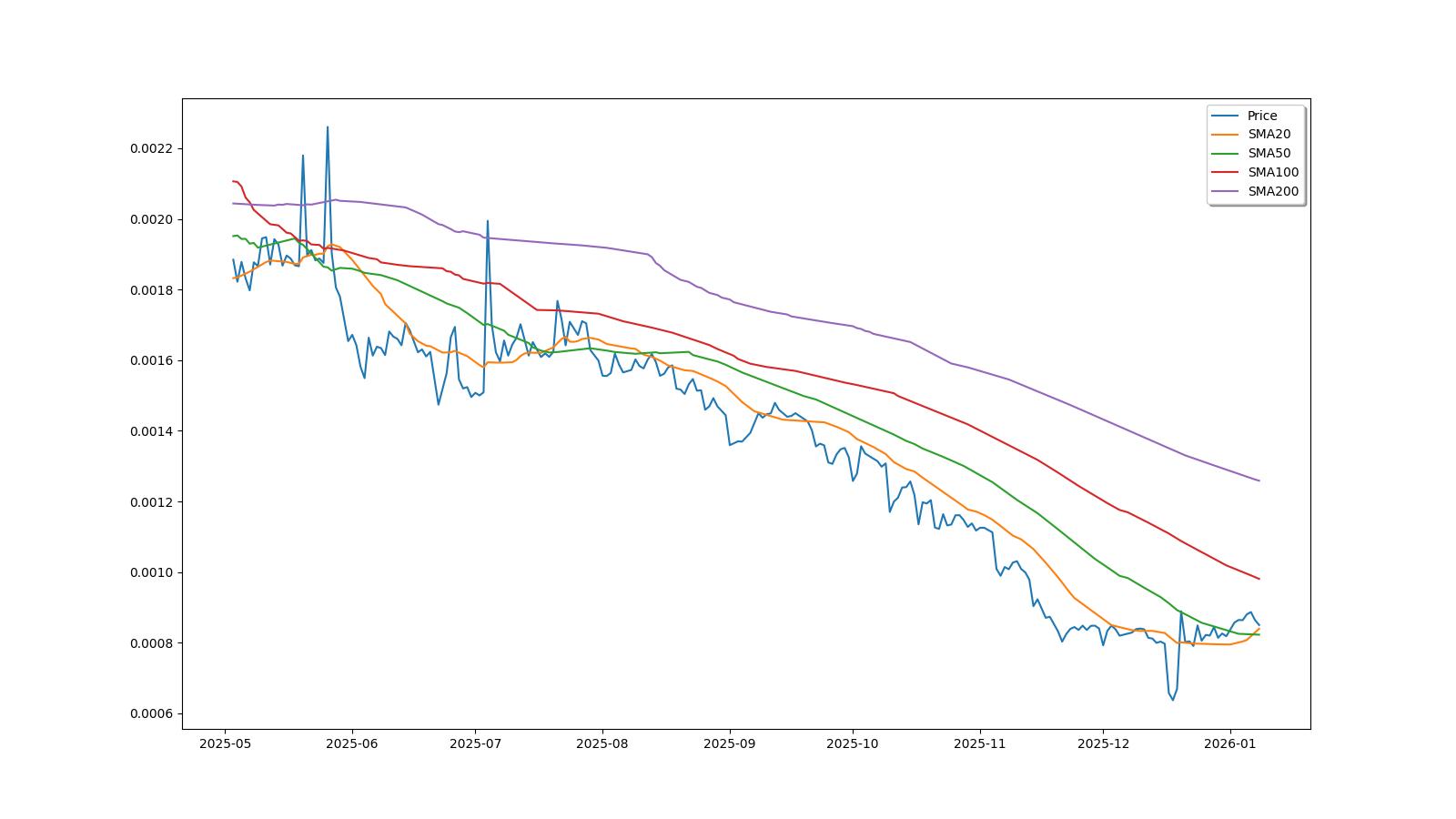 옵저버 Simple Moving Averages