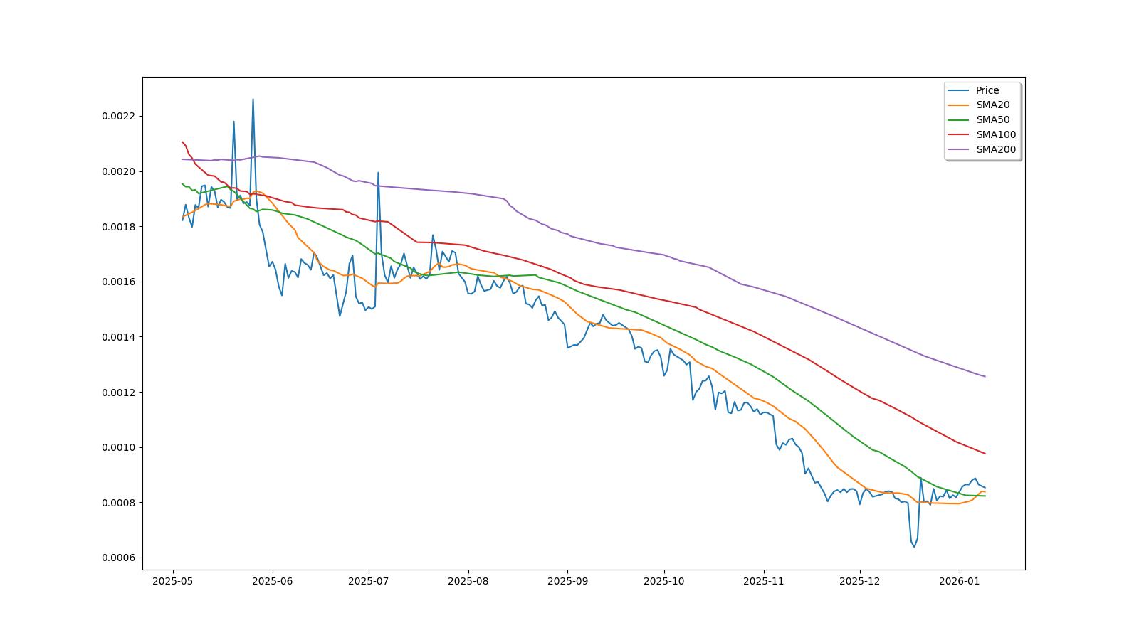 Observer Simple Moving Averages